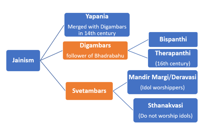 Ancient Religious Traditions: Shramanism Jainism, & Buddhism
