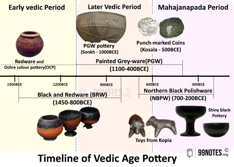 Later Vedic Phase - 99Notes