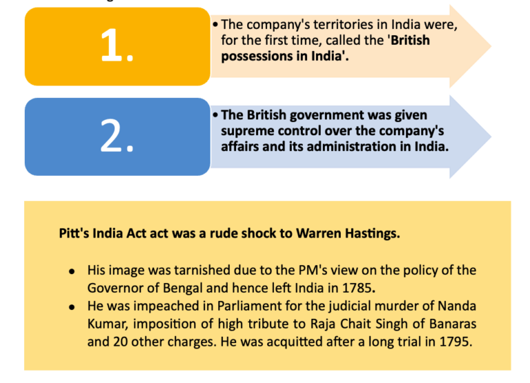 Evolution Of Indian Constitution