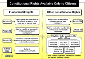 Citizenship: Article 5-11 UPSC Notes[Updated January 2024]
