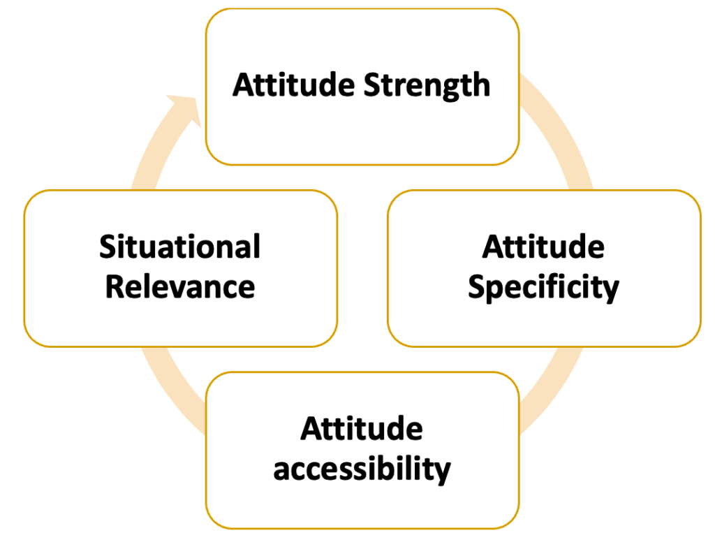 Attitudes, Thoughts And Behaviour - 99Notes