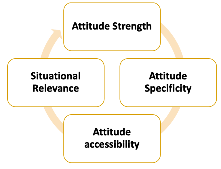 Attitudes, Thoughts And Behaviour - 99Notes