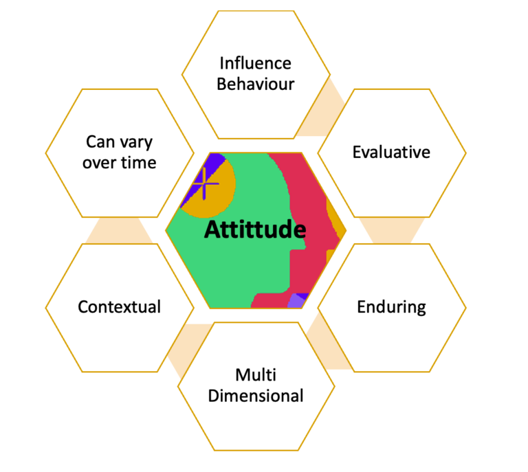 Attitude Notes For UPSC Exams
