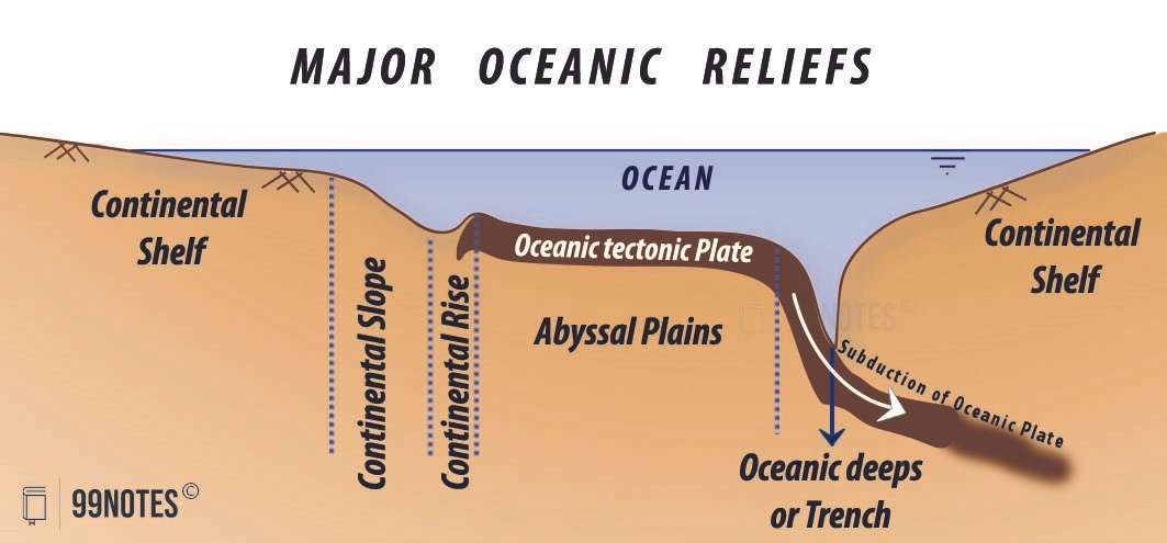 Distribution Of Oceans And Continents